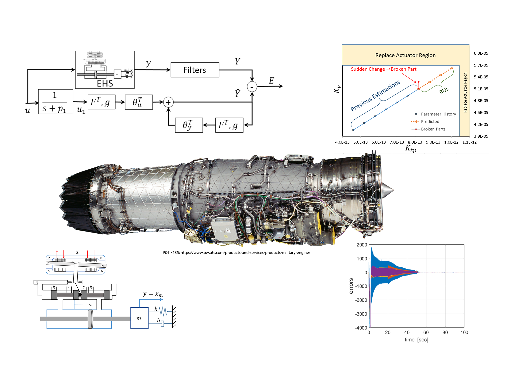 PHM | Dynamical Systems Laboratory (DSLab)