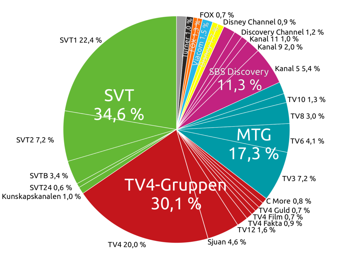 The History of TV in Sweden – The Landscape of TV in Sweden