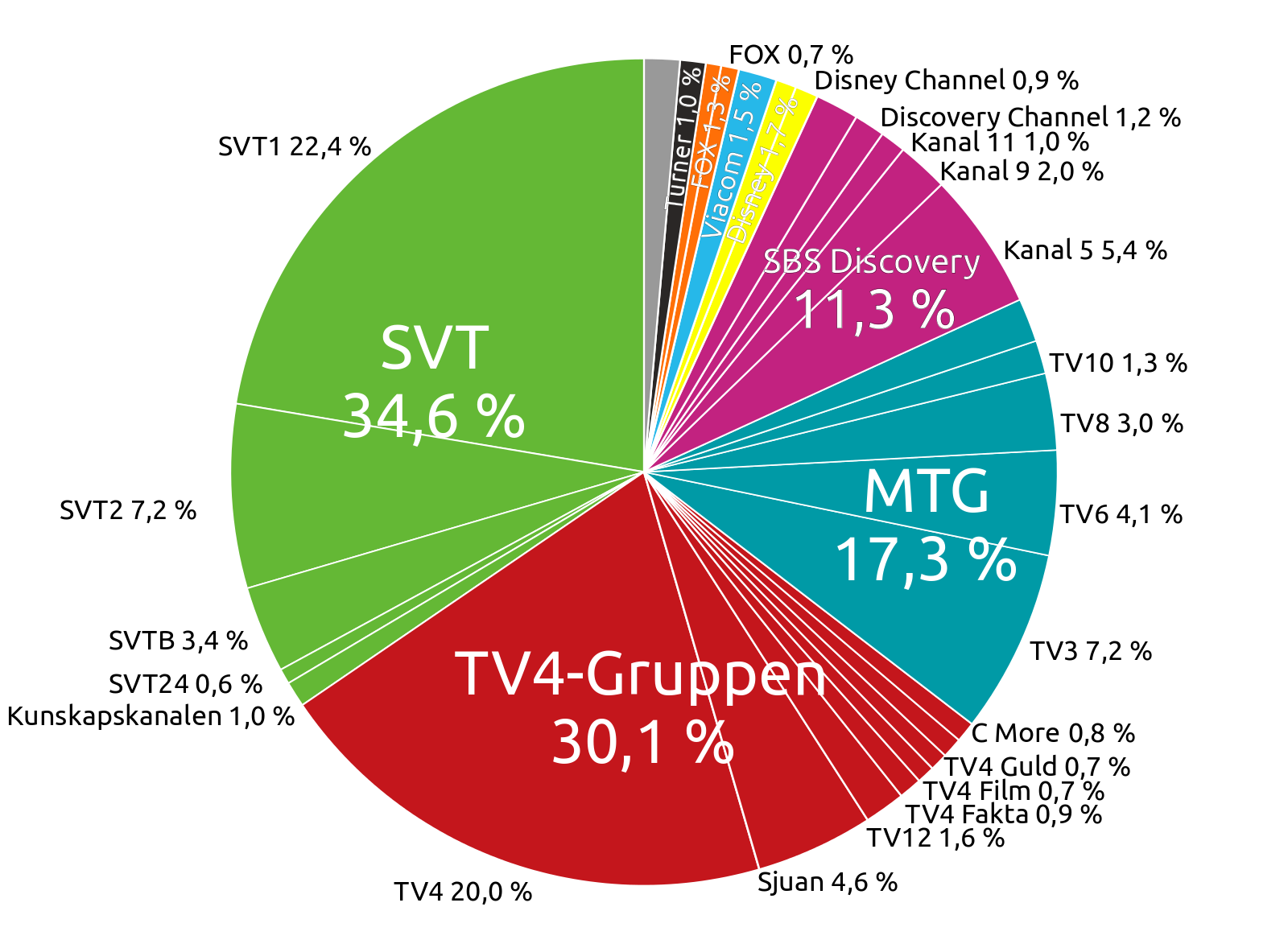 The History of TV in Sweden – The Landscape of TV in Sweden