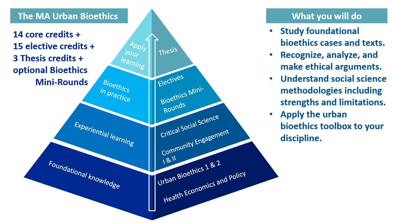 MA Urban Bioethics - Urban Bioethics Graduate Programs