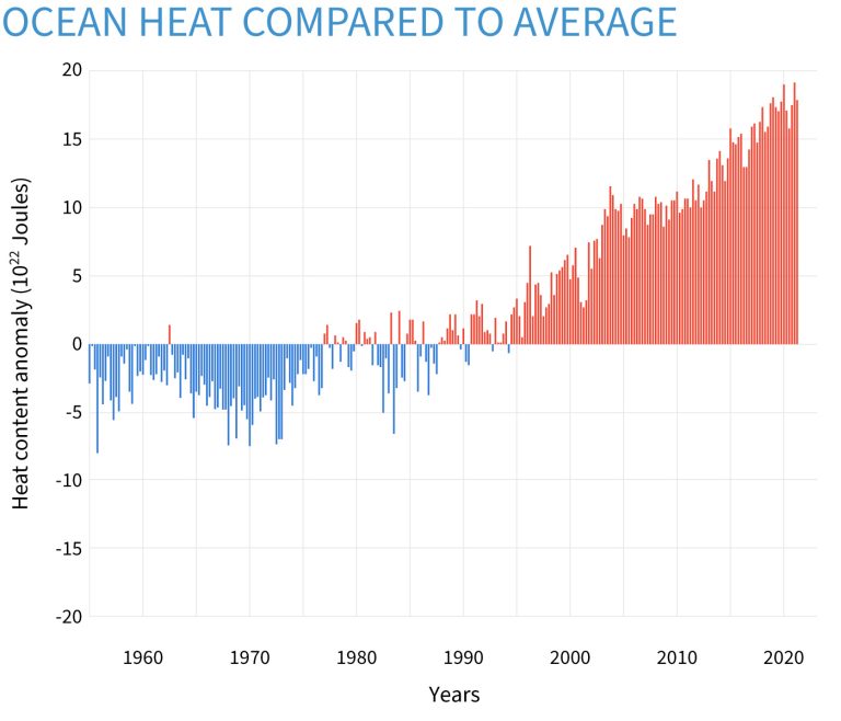 ocean climate connections