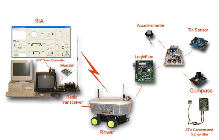 Rover Project – Temple University Amateur Radio Club K3TU