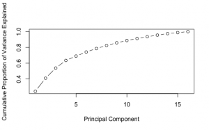 Principal Component Analysis: Unsupervised Learning of Textual Data ...