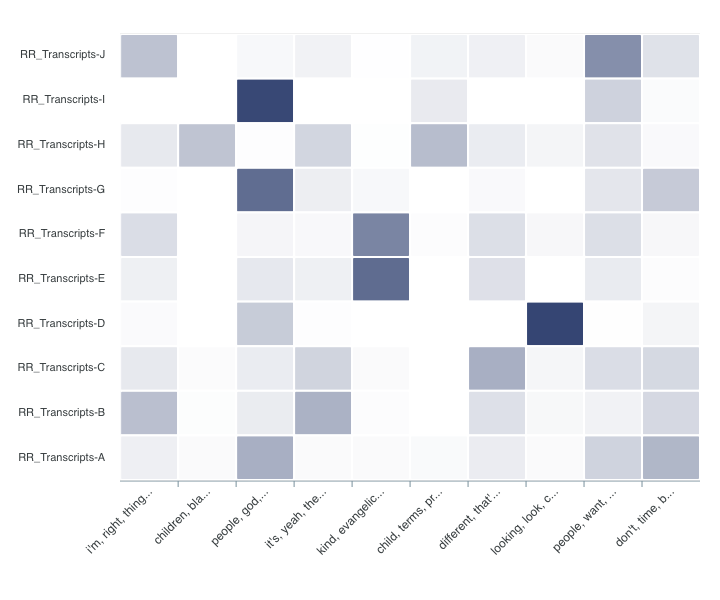 Computational Text Analysis Of Youtube Video Transcripts Loretta C