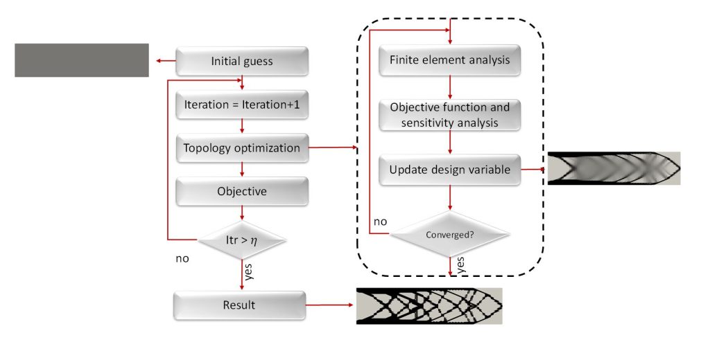 Improving Digital Fabrication with Topology Optimization and Machine ...