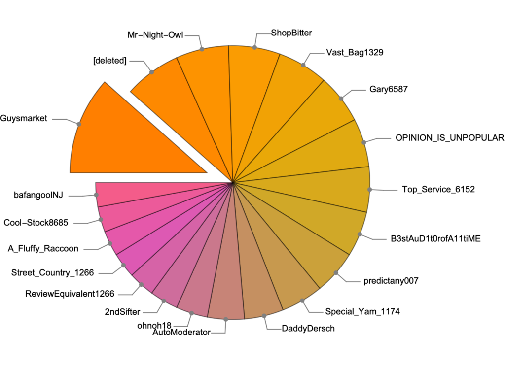 Studying Meme Stock on Reddit – Loretta C. Duckworth Scholars Studio
