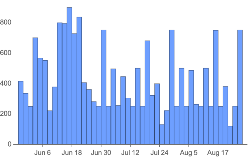 Studying Meme Stock on Reddit – Loretta C. Duckworth Scholars Studio