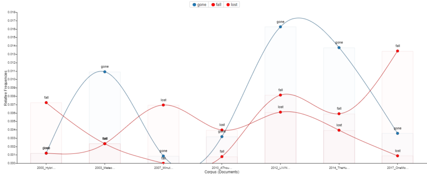 Textual Analysis of Linkin Park’s Discography with Voyant Tools ...