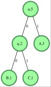 HackerRank Solutions: Tree: Huffman Decoding – Vahid E-Portfolio