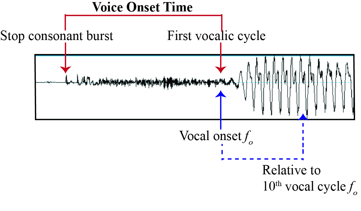 Recent Research – Vocal Development Lab